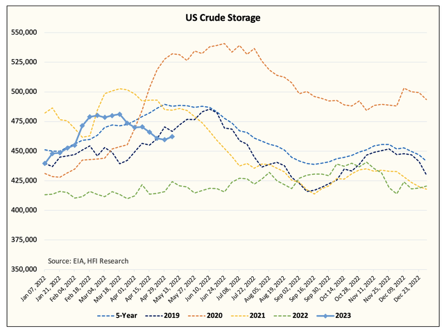 US Crude Storage Outlook - Build From SPR, All Eyes On Demand