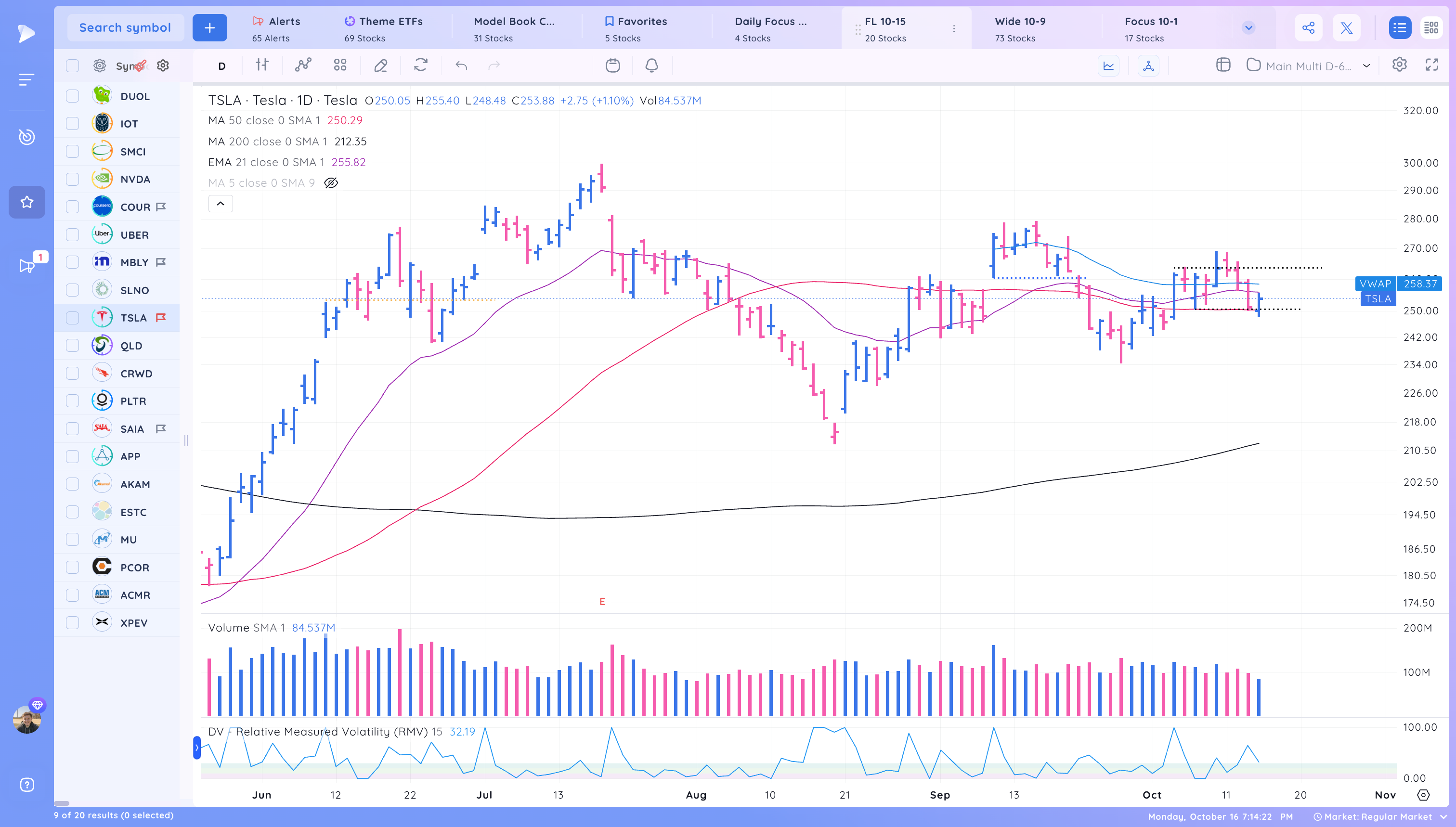 Positive Expectation Breaker and Back above the 21ema