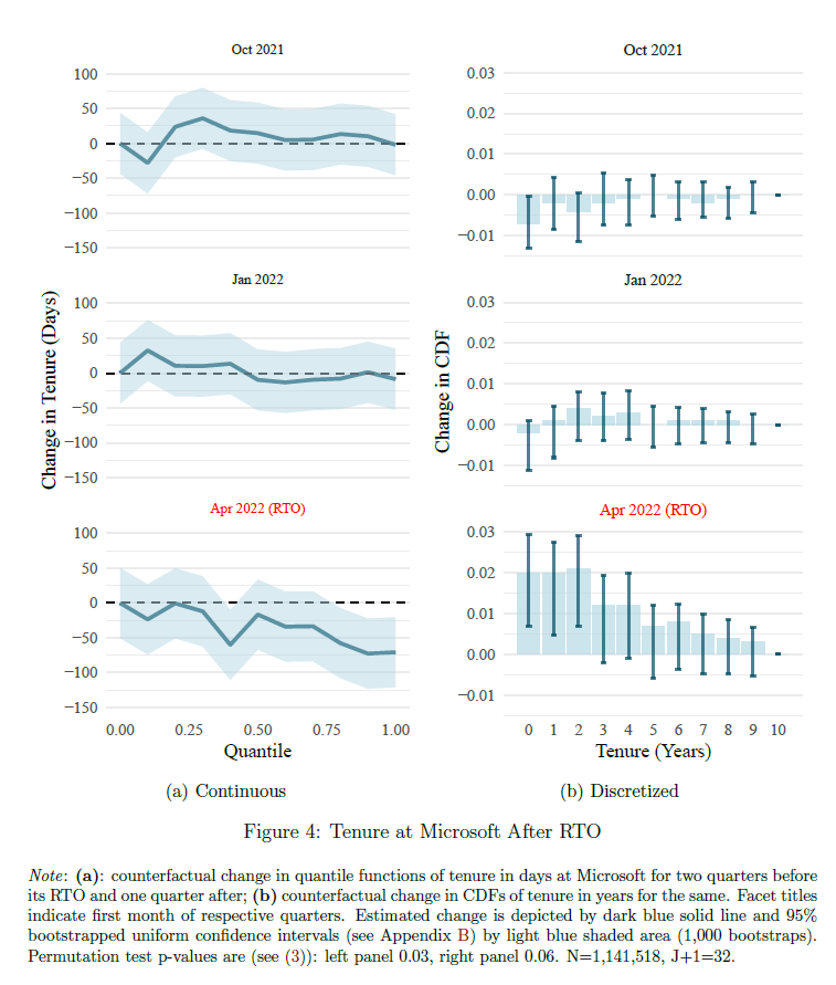 Return to Office and the Tenure Distribution