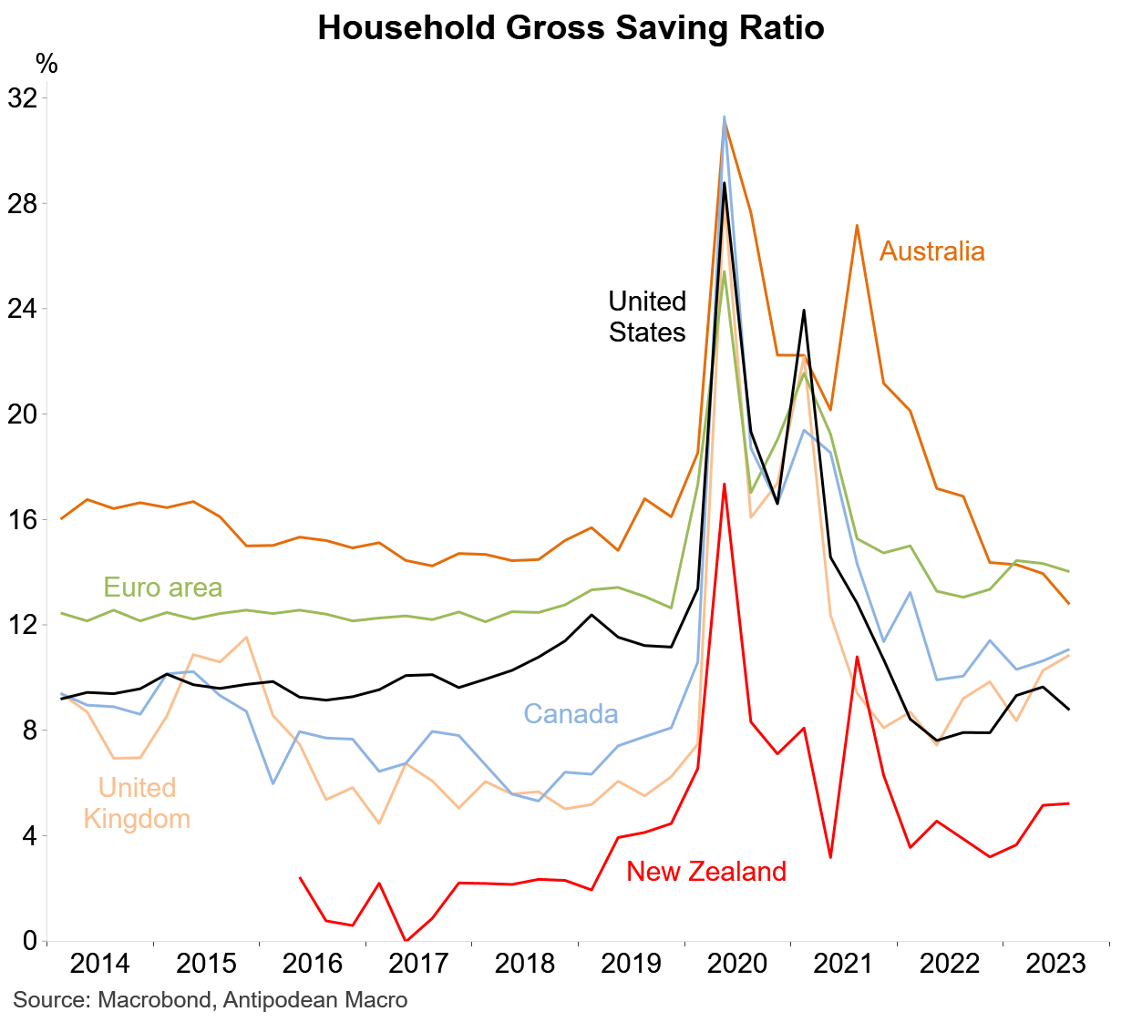 Only Charts - Antipodean Macro