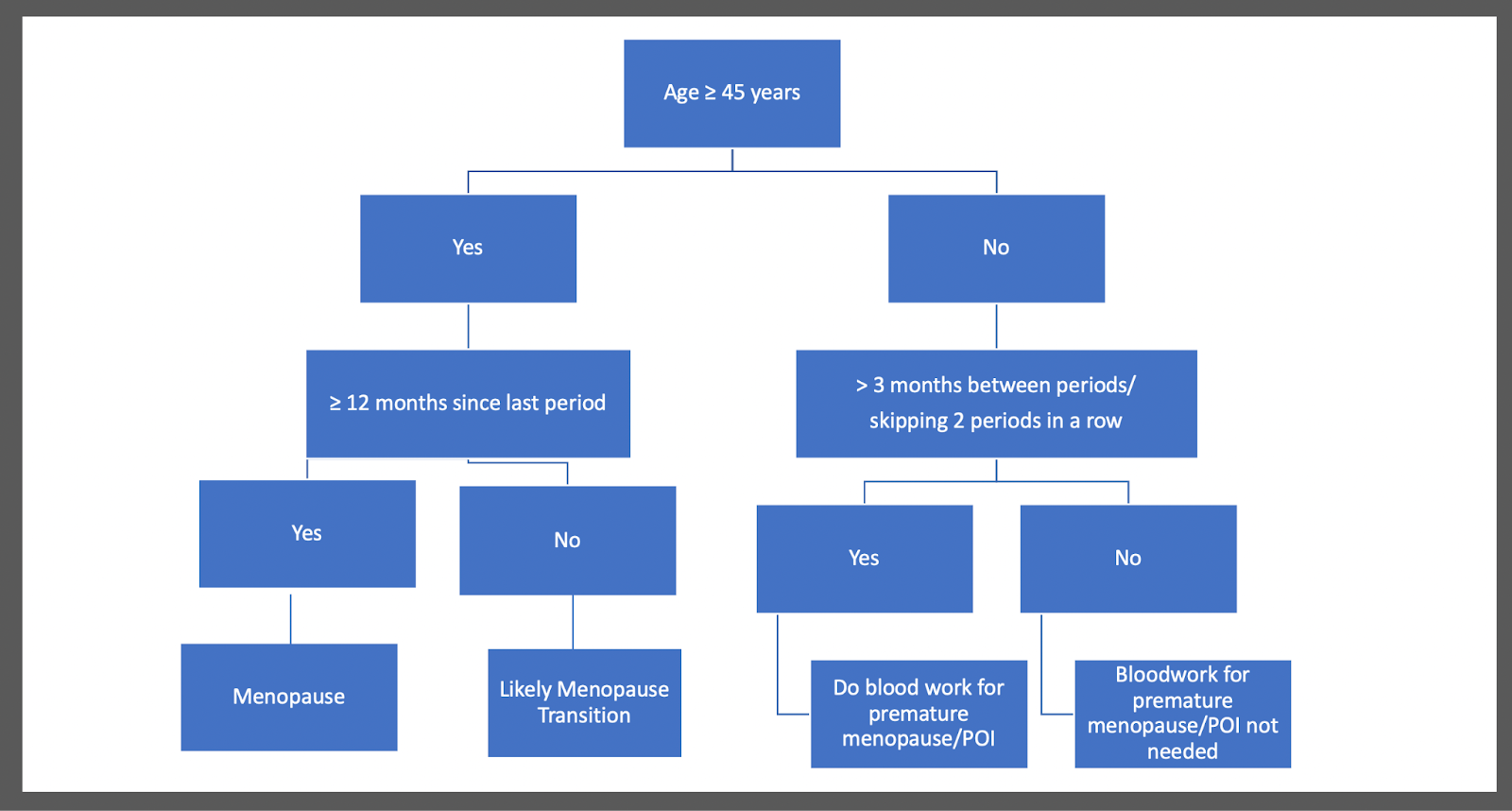 Hormone Testing and Menopause - by Dr. Jen Gunter