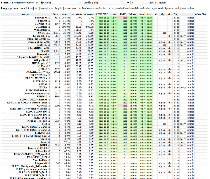 Datasets to Train, Validate, and Evaluate Machine Translation