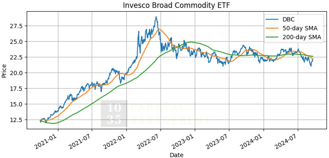 1035 Capital: Market Dashboard Weekly Update
