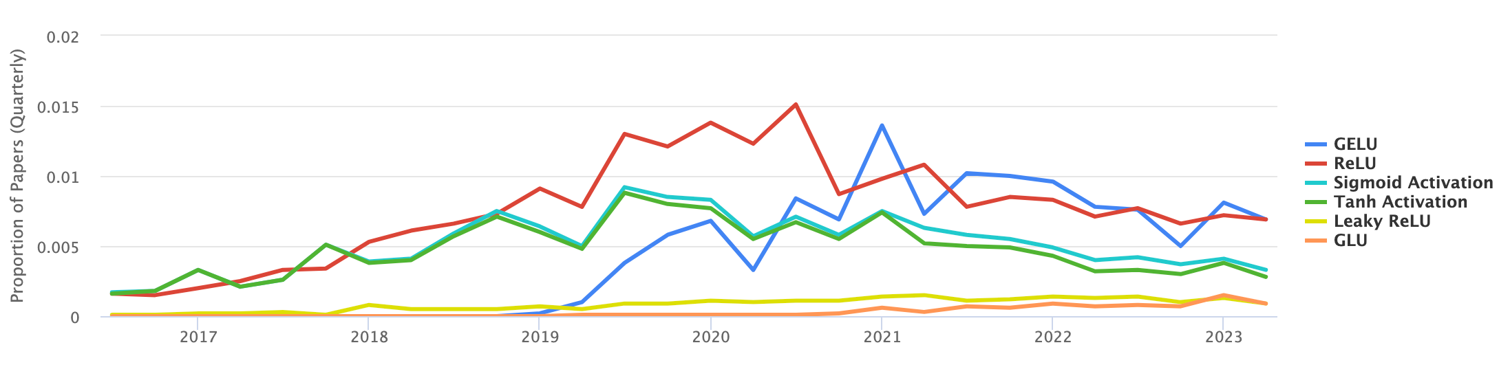 The rise of GELU - by Richard Demsyn-Jones