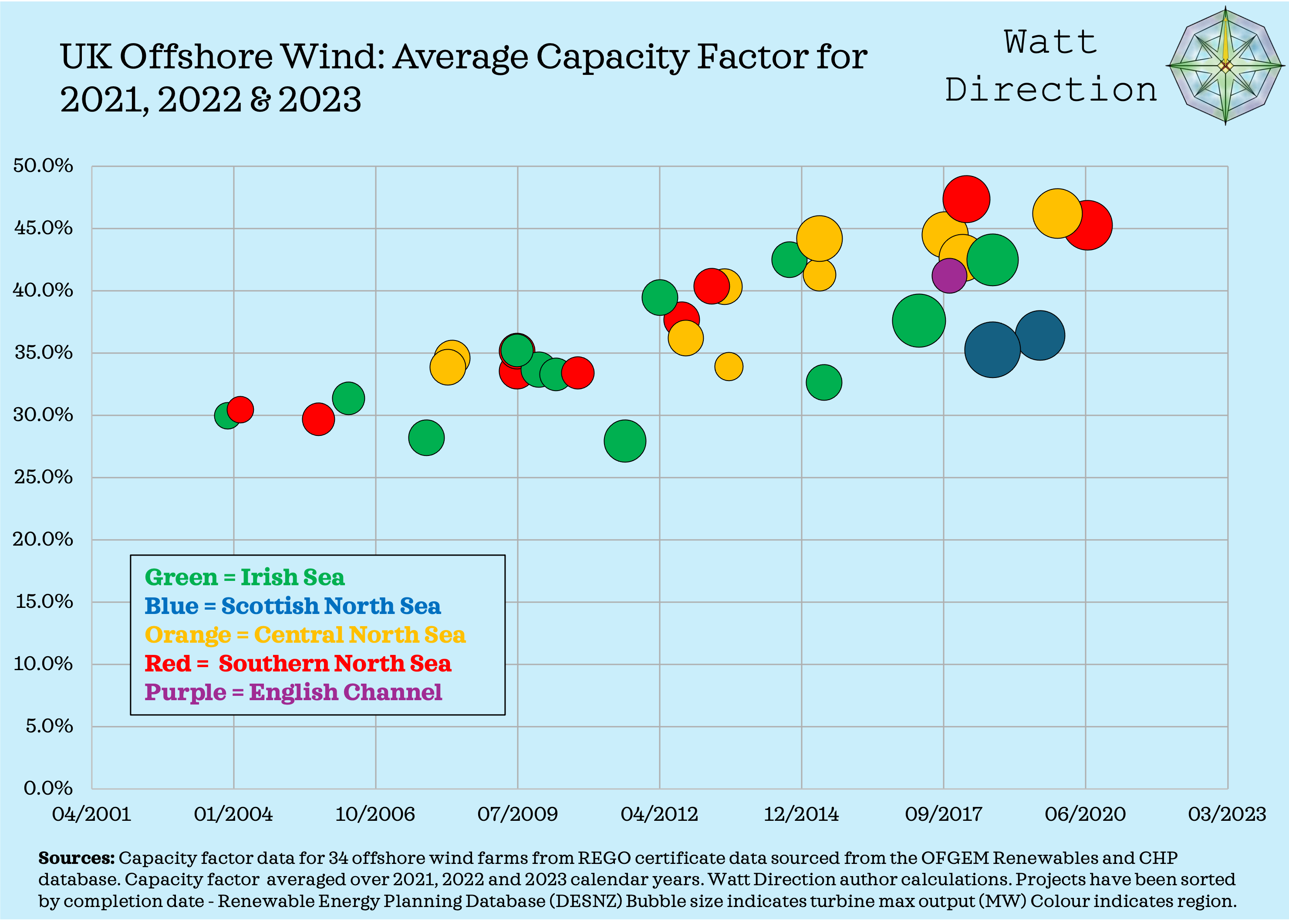 UK Offshore Wind - Capacity Factors - by Ed Hezlet
