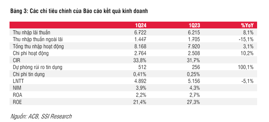 29/05: Blue-chips gây áp lực lên VNIndex, ACB tăng trưởng bền vững
