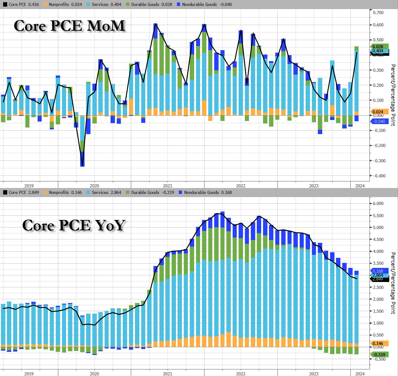 Market 02/29: PCE củng cố niềm tin vào thời điểm cắt lãi suất