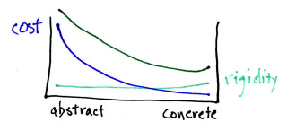 Abstract vs. Concrete Parameters - by Kent Beck