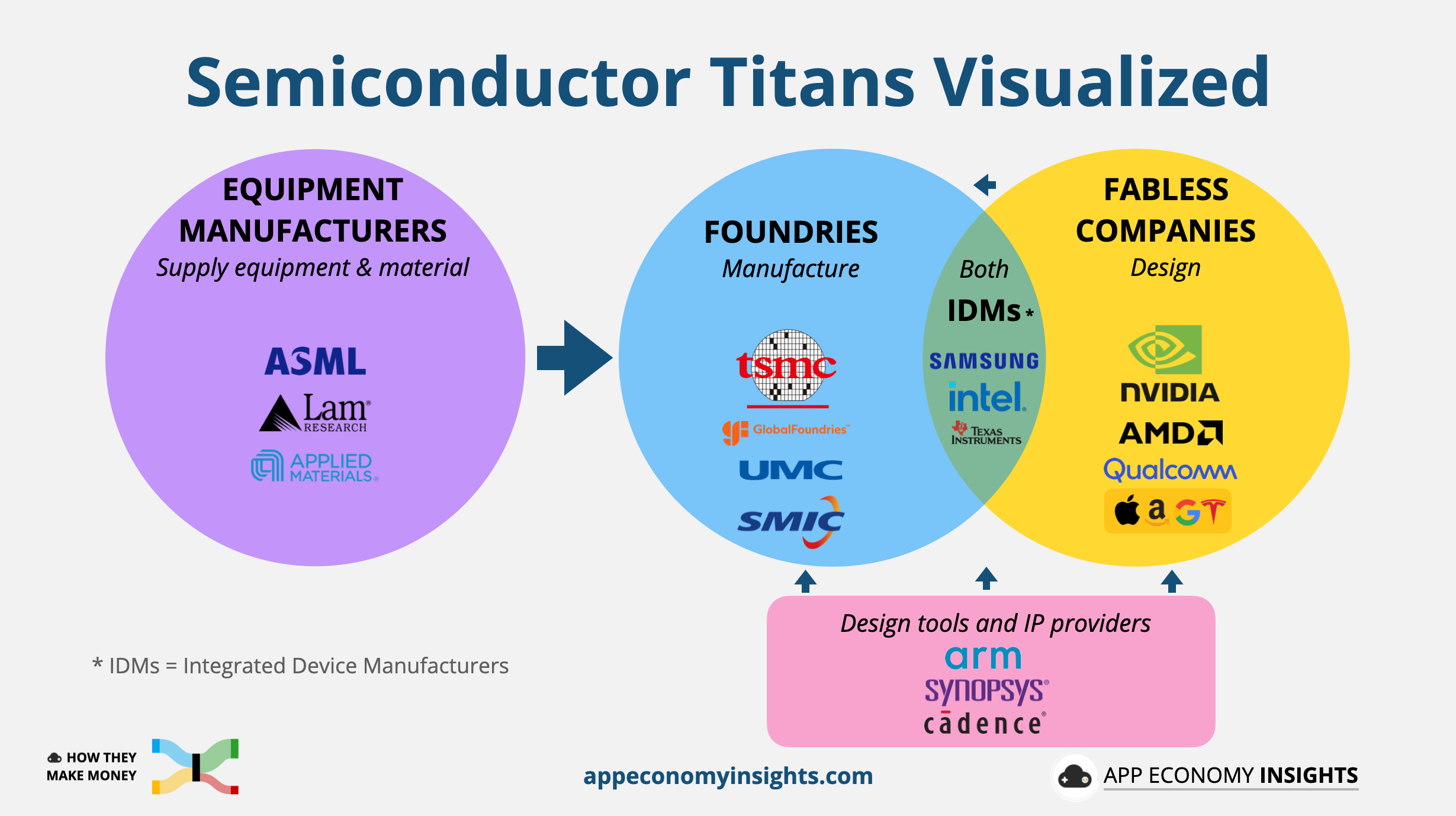 ⚙️ Semiconductor Titans Visualized