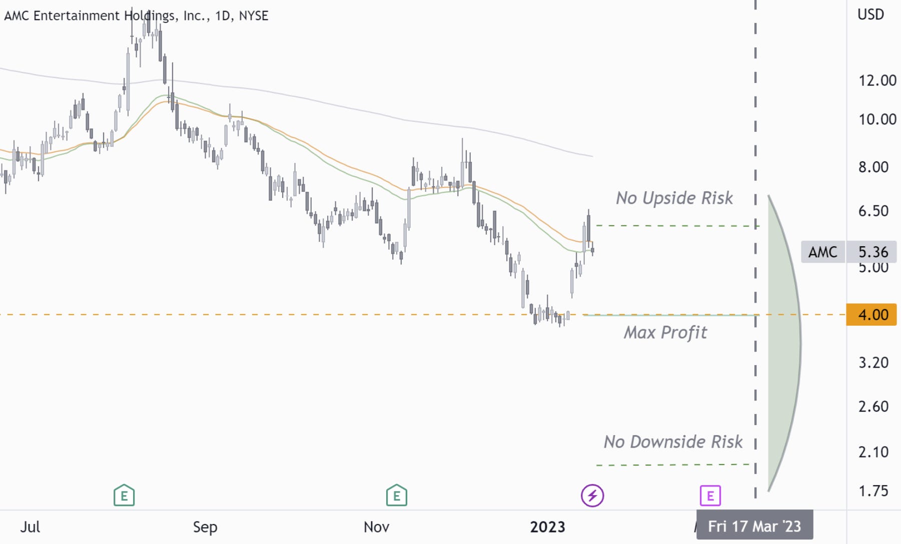 AMC ENTERTAINMENT: Risk-Free Trading - by Juri von Randow