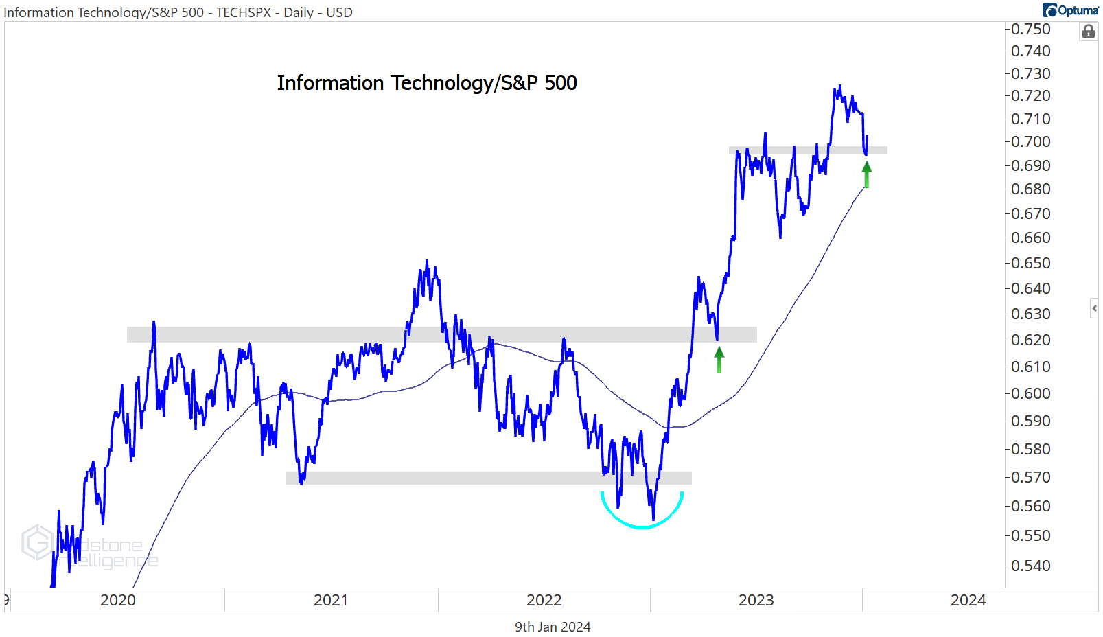 It's All About the Tech Sector - by Austin Harrison
