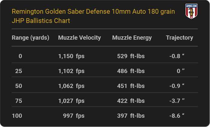 10mm Auto Ballistics Charts for Major Ammo Manufacturers