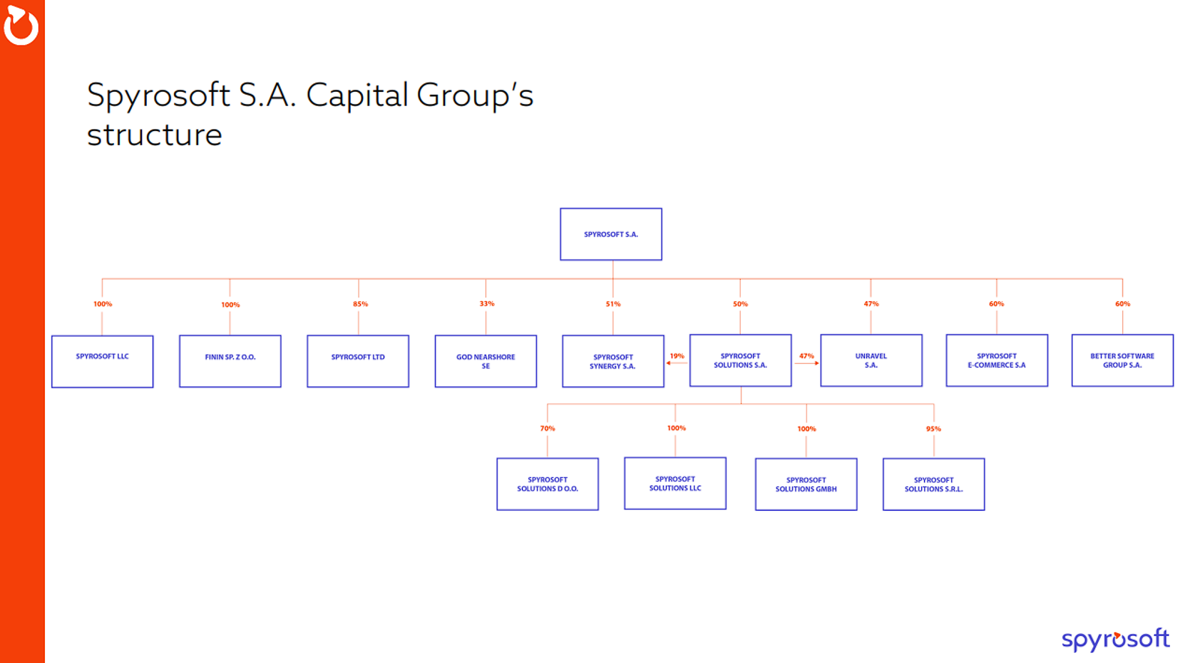 3. Spyrosoft S.A. - deep dive - by NM Research