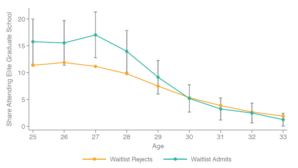 Ivy-Plus colleges are a gateway to the elite