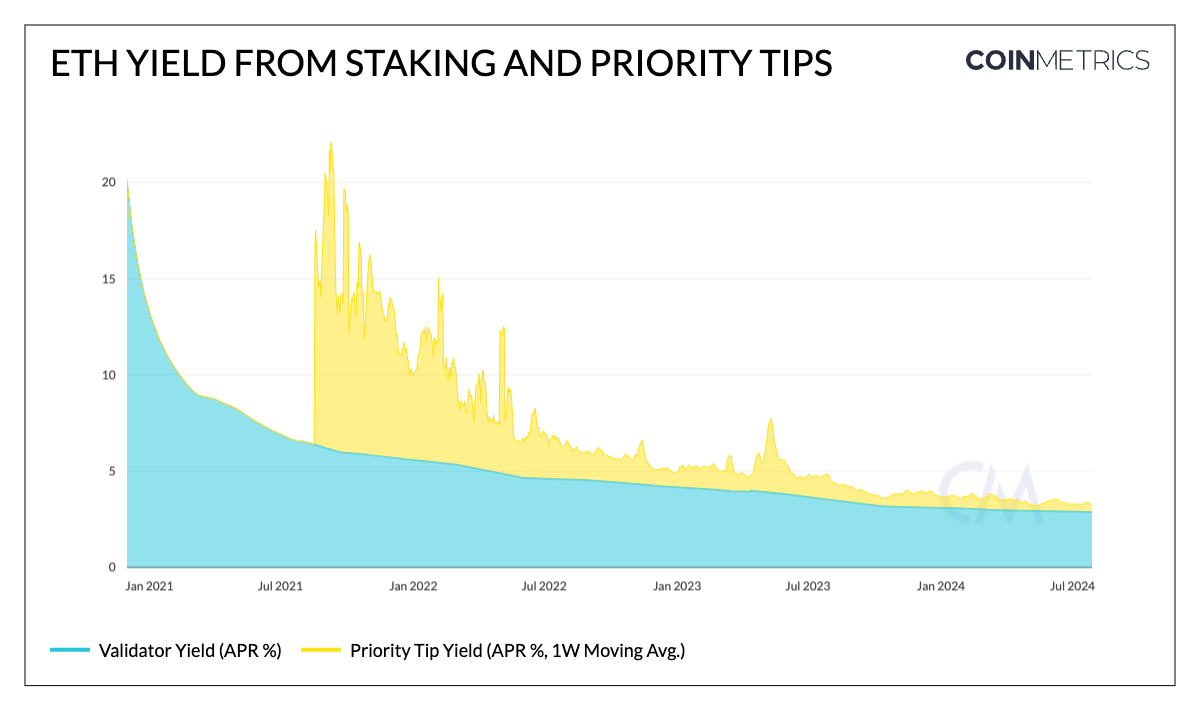 The Story of Ethereum Staking So Far