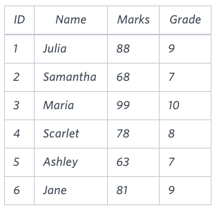 Solutions to SQL Questions - HackerRank - by Adityaraj Ray