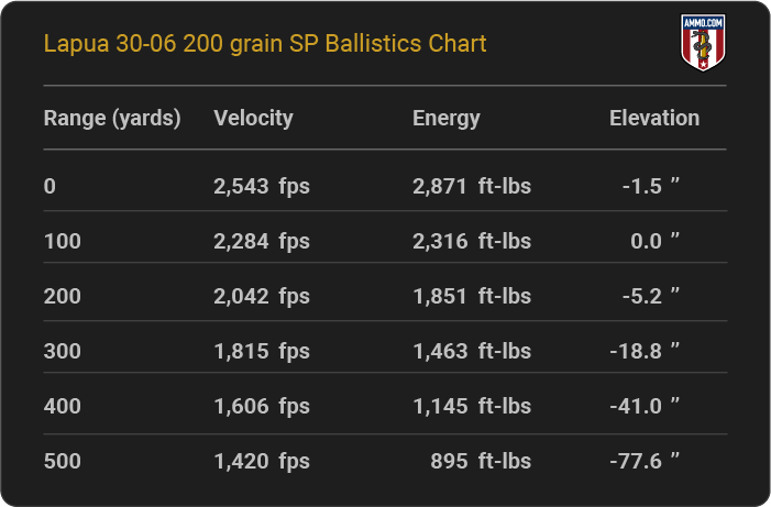 30-06 Ballistics Tables From All Major Ammo Manufacturers