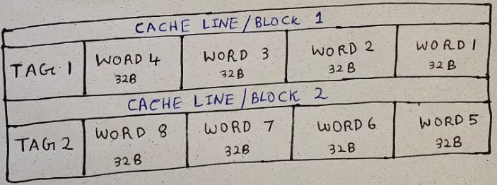 Caches Deep Dive - Part 1: The Basics - by Bharath Suresh