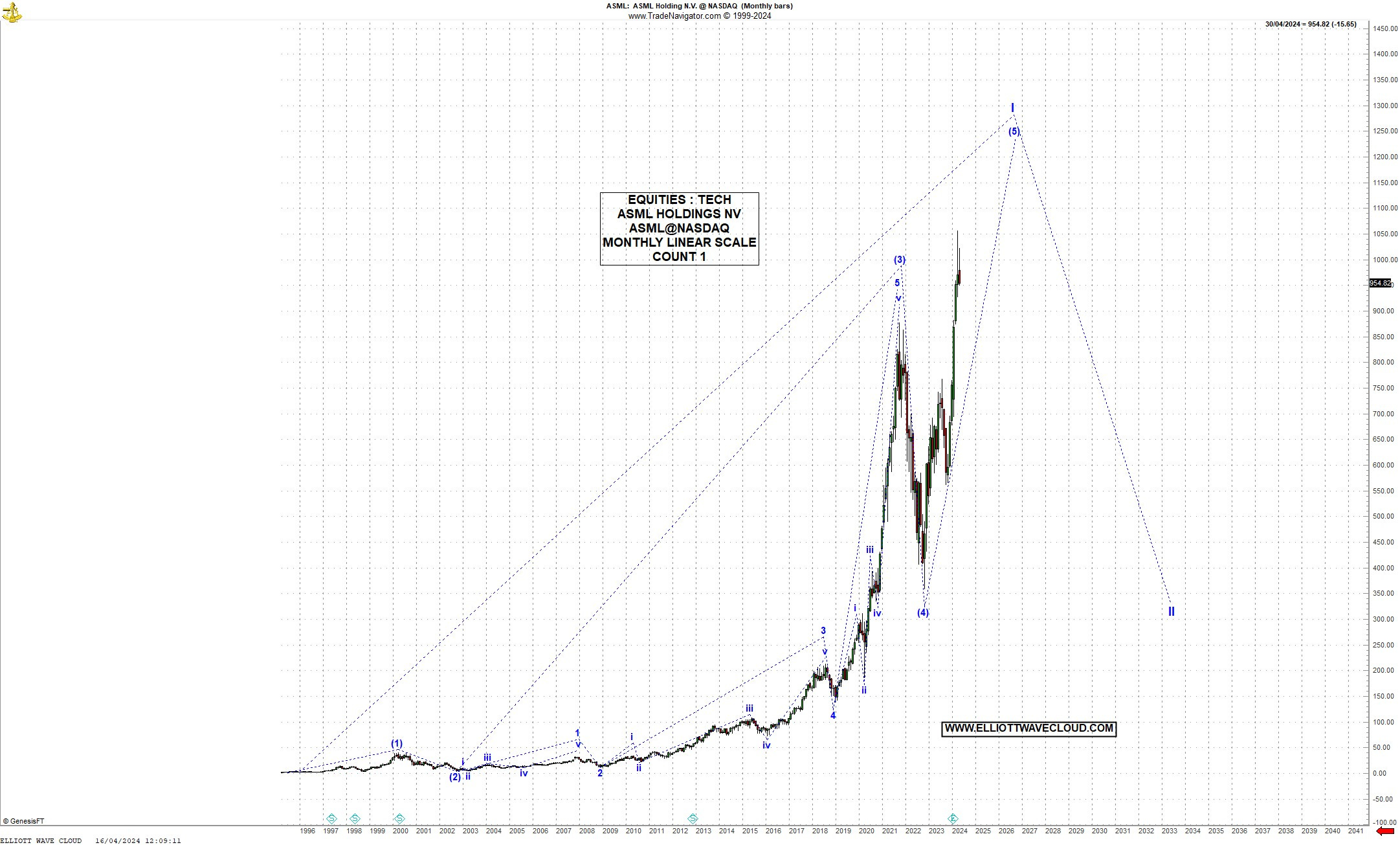 US TOP TECH EQUITY : ASML HOLDINGS ASML@NASDAQ : CHARTS