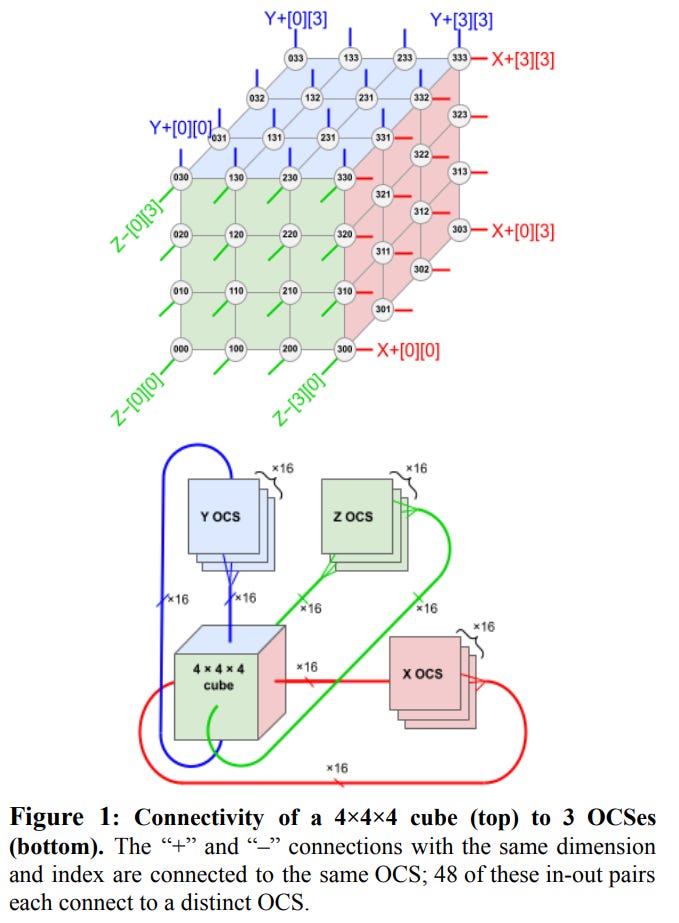 TPUv4 and More - by Bharath Ramsundar