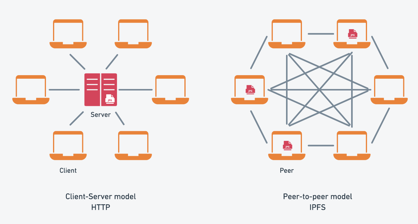 NFT Storage: Comparing IPFS, Filecoin, and Arweave