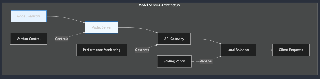 Mlops Workflow Components And Key Practices