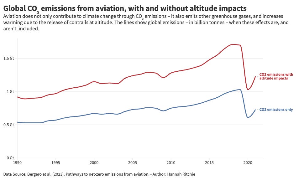 How much does aviation contribute to climate change? How will this ...