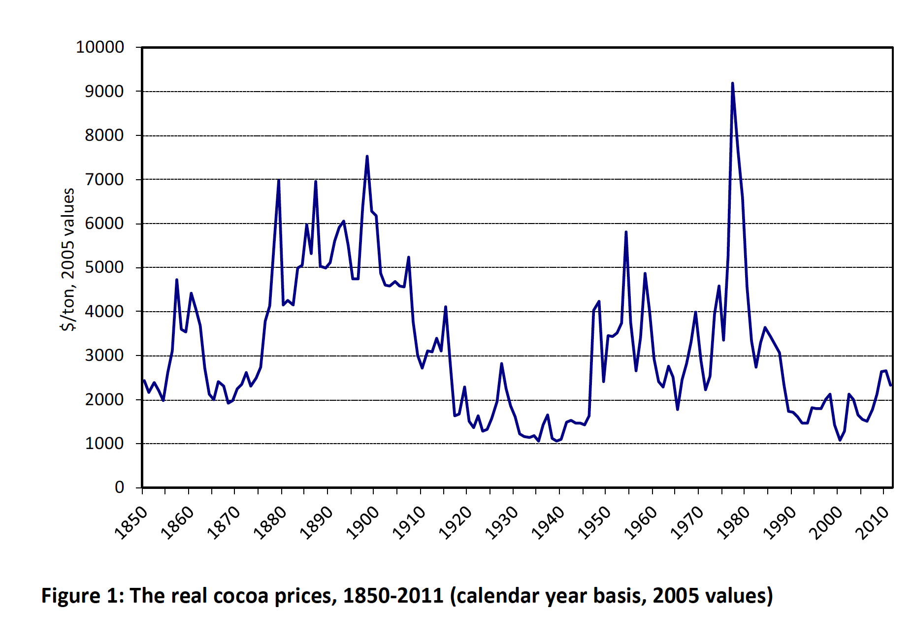 Chartbook #196 The Closing of the Cocoa Frontier