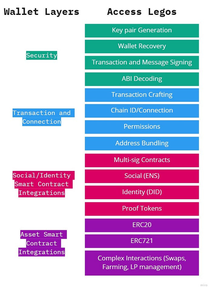 (2) Composability Series: Wallets - Access, Security, Integration
