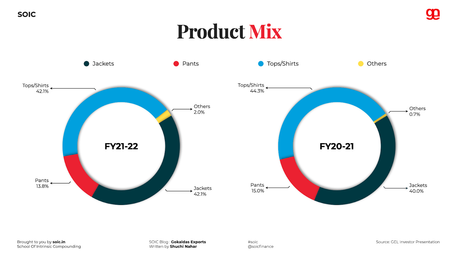 Gokaldas Exports: Weaving it's way for the Tailwind