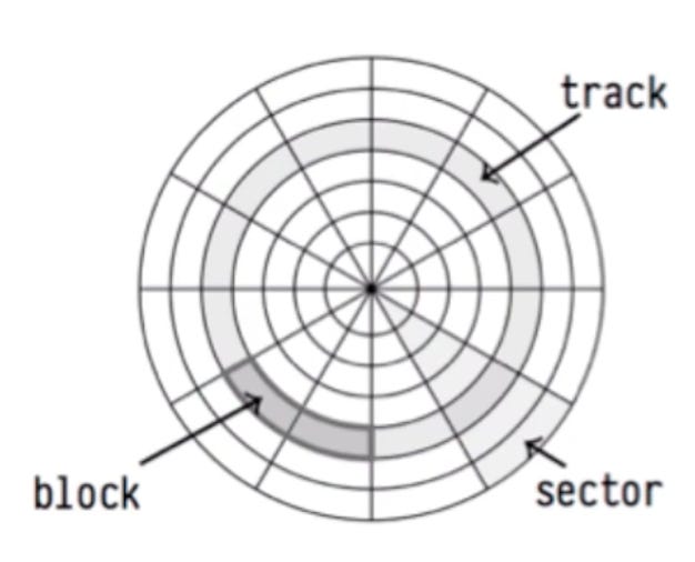 Sequential vs Random Disk I/O with Code example