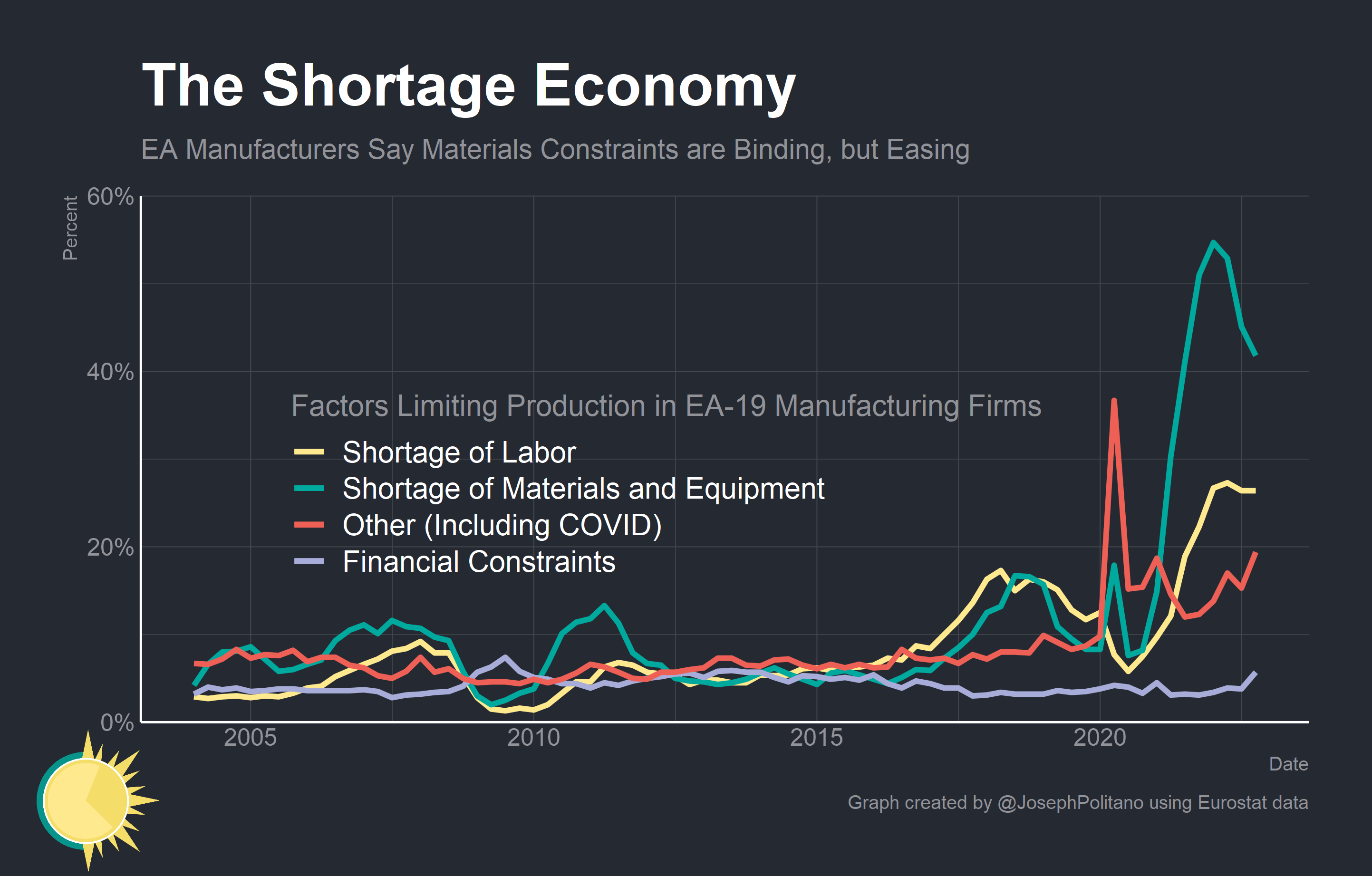The Eurozone's Unique Inflation Crisis - by Joseph Politano