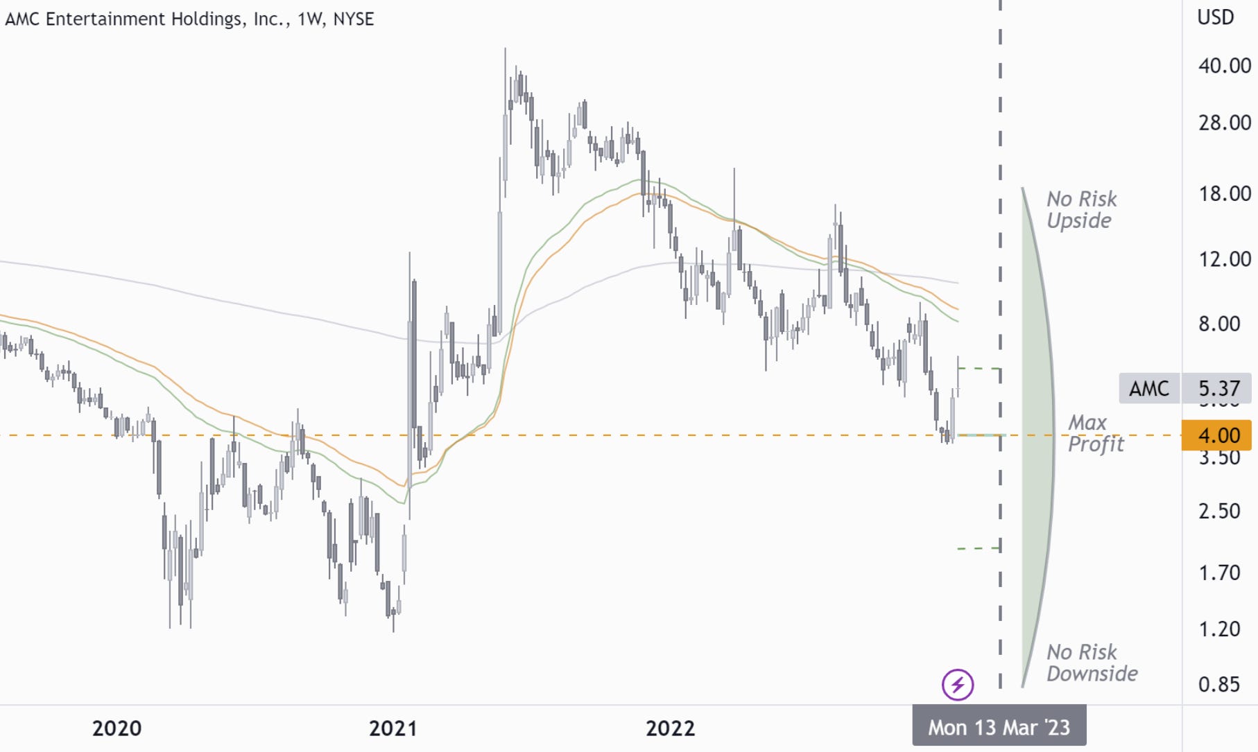 AMC ENTERTAINMENT: Risk-Free Trading - by Juri von Randow