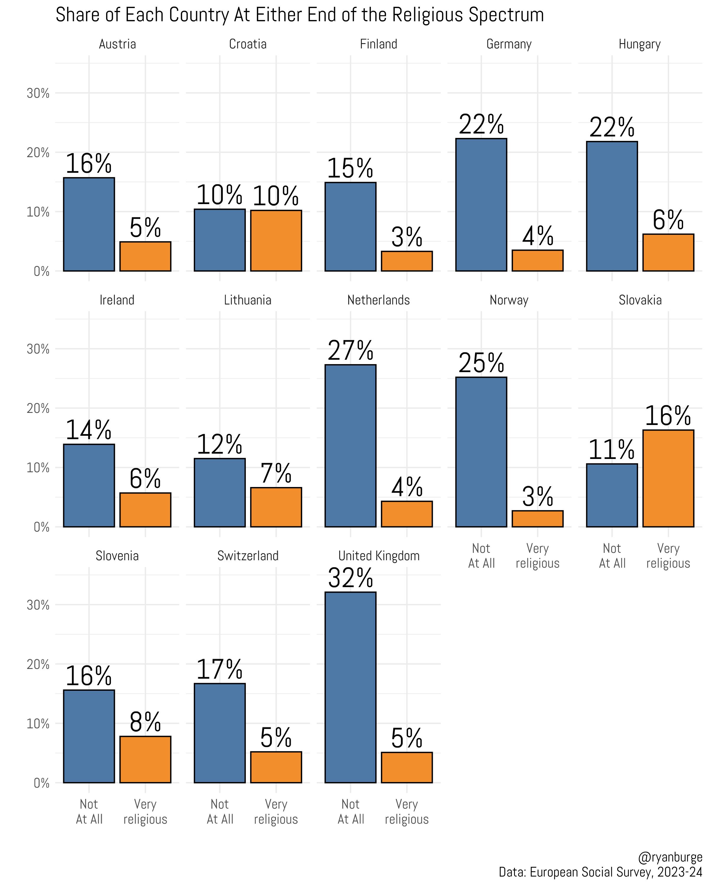 How Religious is Europe? - by Ryan Burge