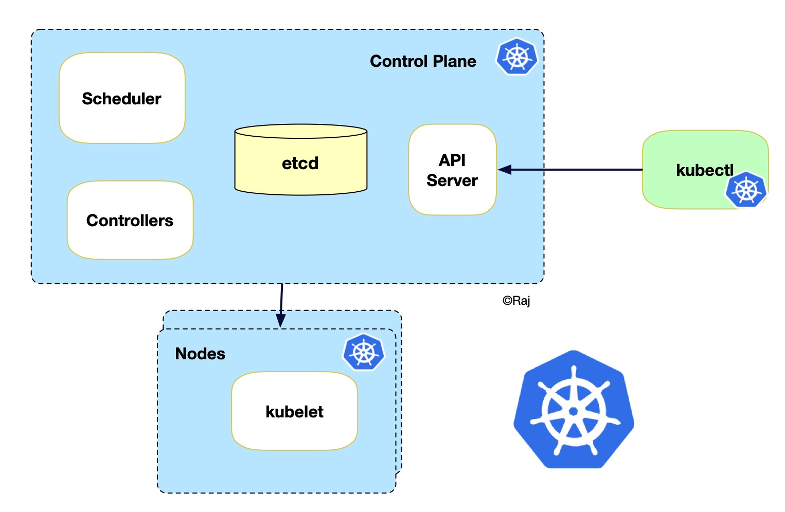 Beyond the Command Line: Demystifying kubectl in Kubernetes