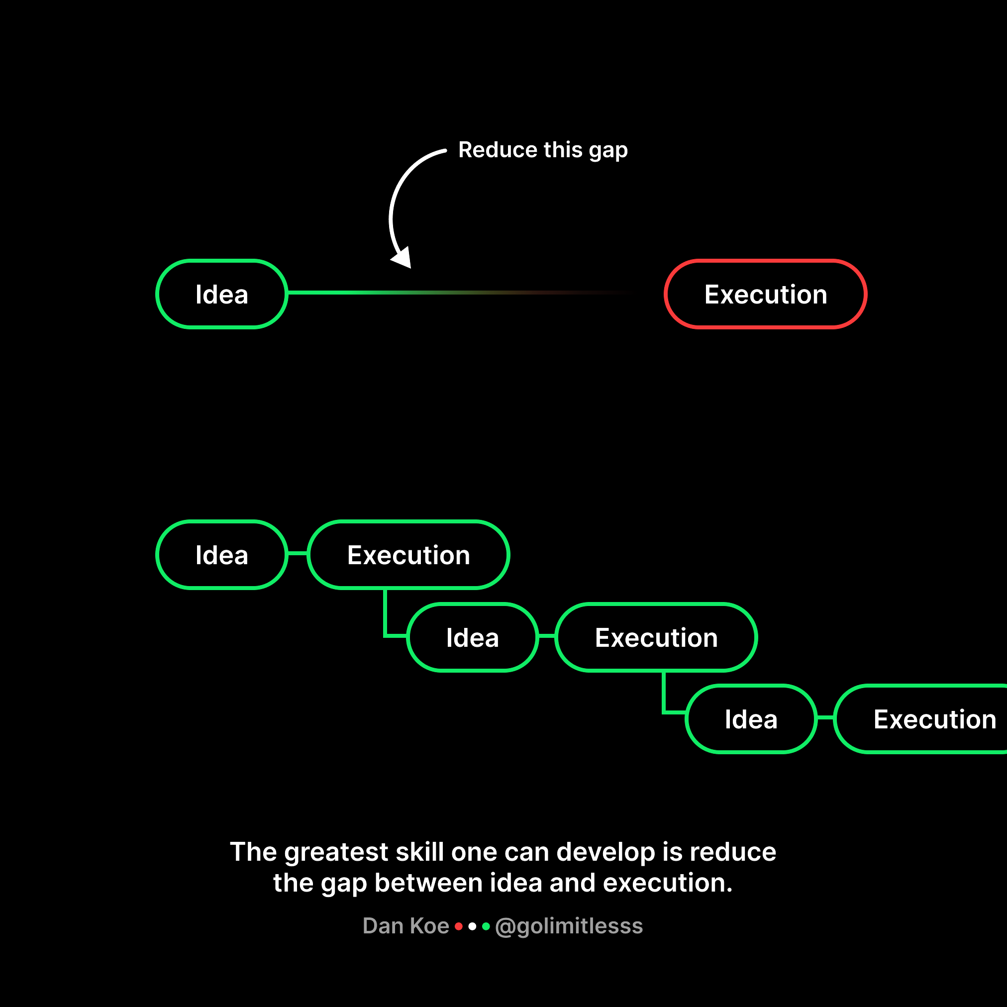 Reduce the gap between idea and execution - by Addy Osmani