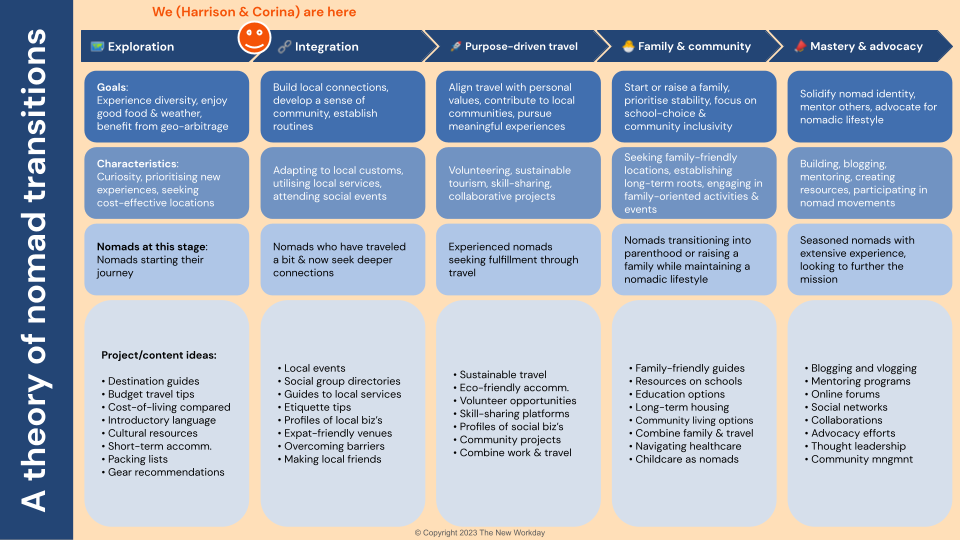 Mission-Based Nomadism - by Harrison Moore