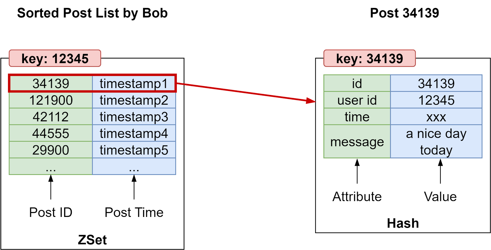 Redis Can Do More Than Caching Bytebytego Newsletter