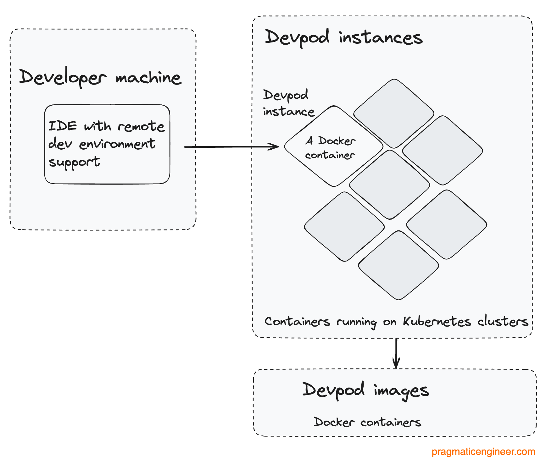 Cloud Development Environments - by Gergely Orosz