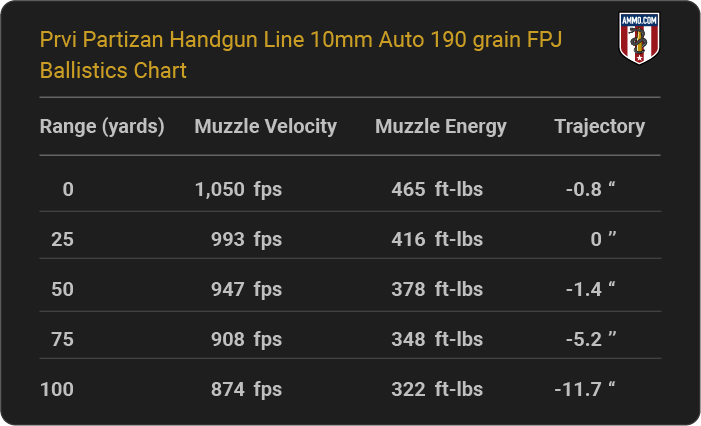 10mm Auto Ballistics Charts for Major Ammo Manufacturers