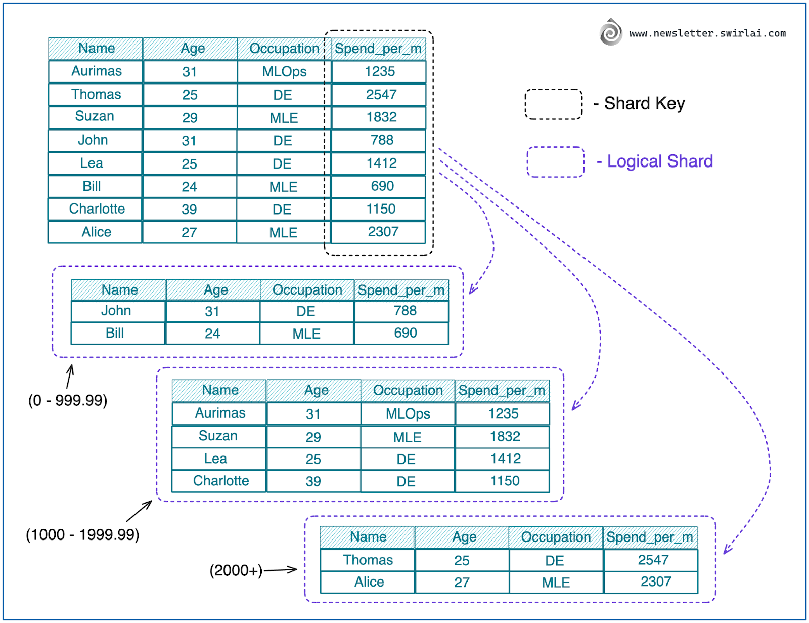 SAI Notes #09: Database Sharding. - by Aurimas Griciūnas