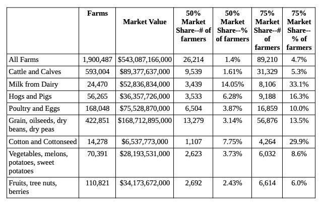 Monopoly Farmers and the Farm Bill. - by Bryce Oates