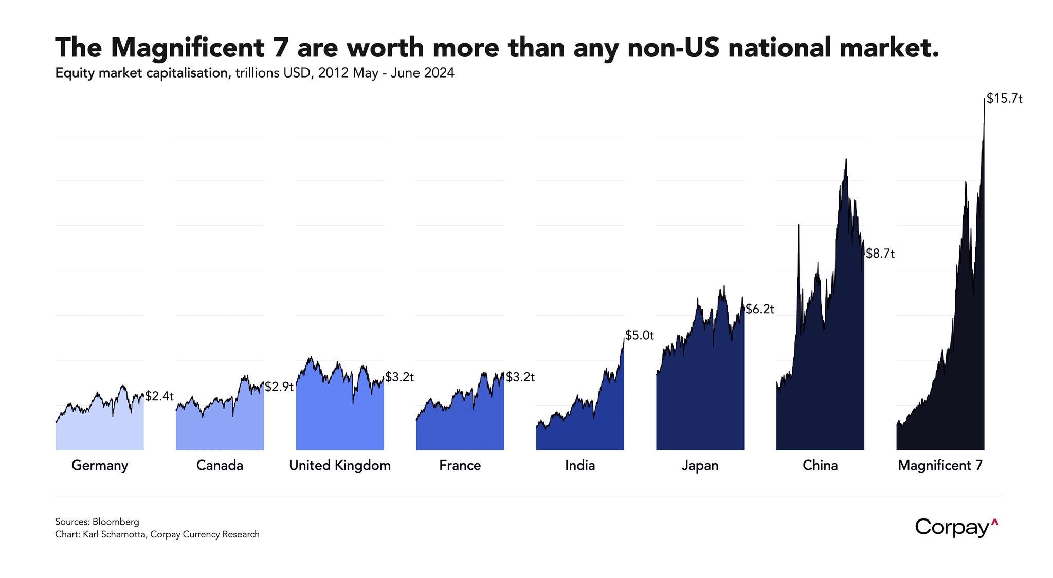 Market Concentration - by Andrew Sarna - Off The Charts