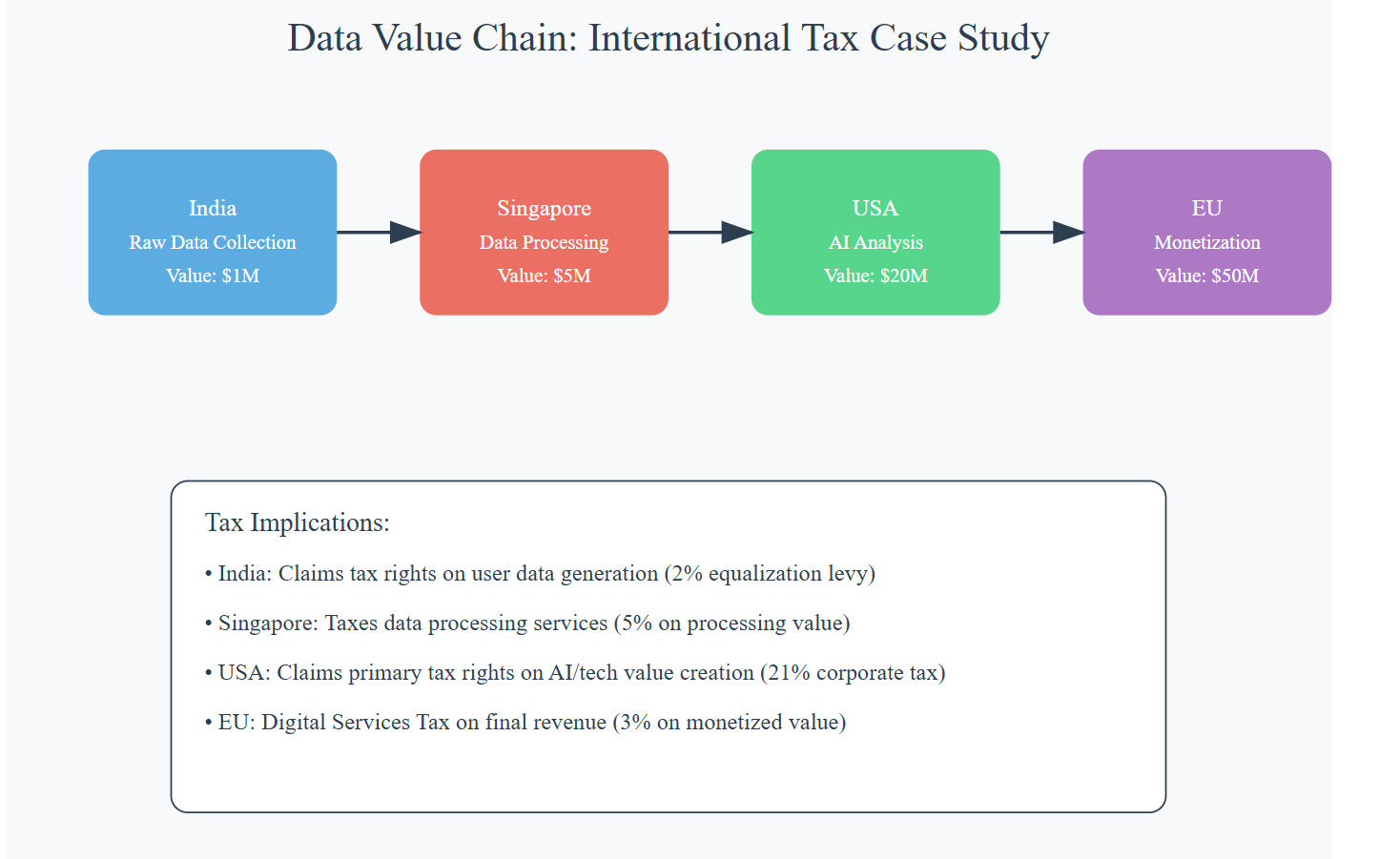 The Data Value Chain: A New Paradigm in International Taxation
