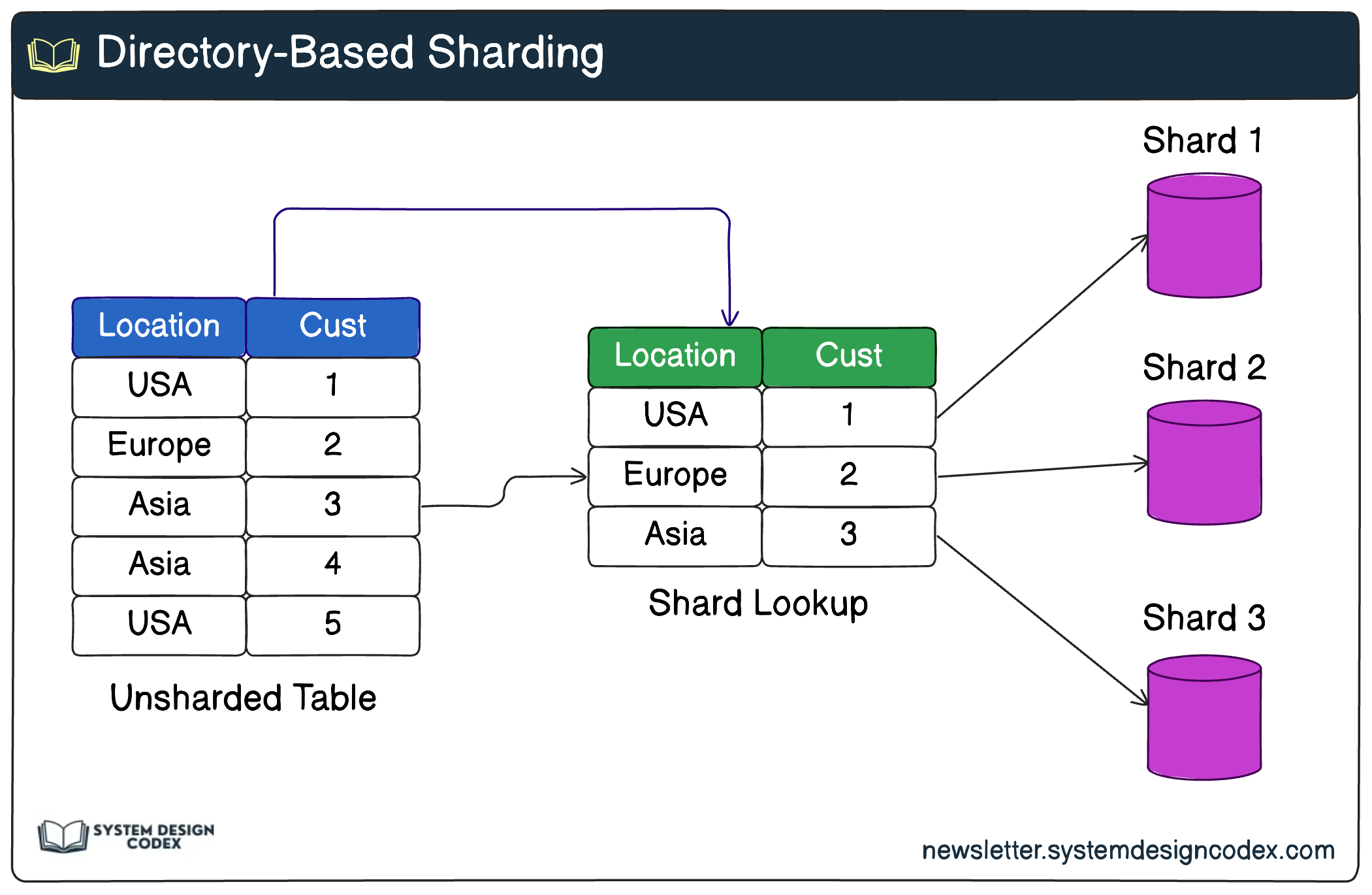 Database Sharding - by Saurabh Dashora Database Sharding - by Saurabh Dashora