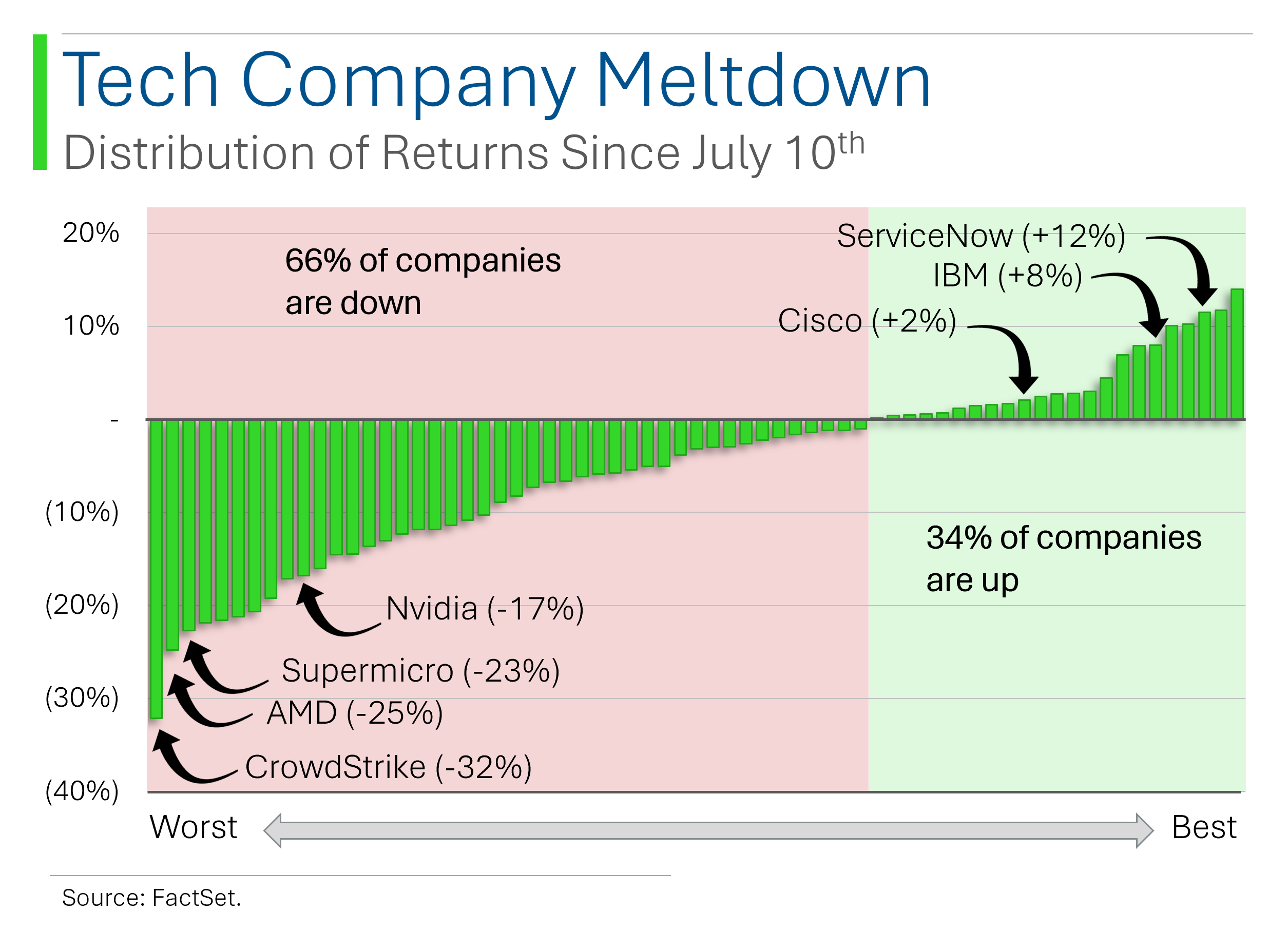 🔬The Tech Wreck...in charts! - by MarketLab - StreetSmarts