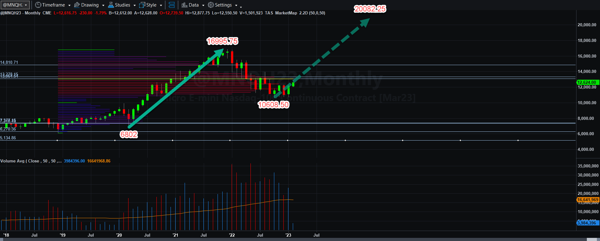 MNQH23 Analysis For The Week Of 02/05/2023 With Monthly And Daily Charts