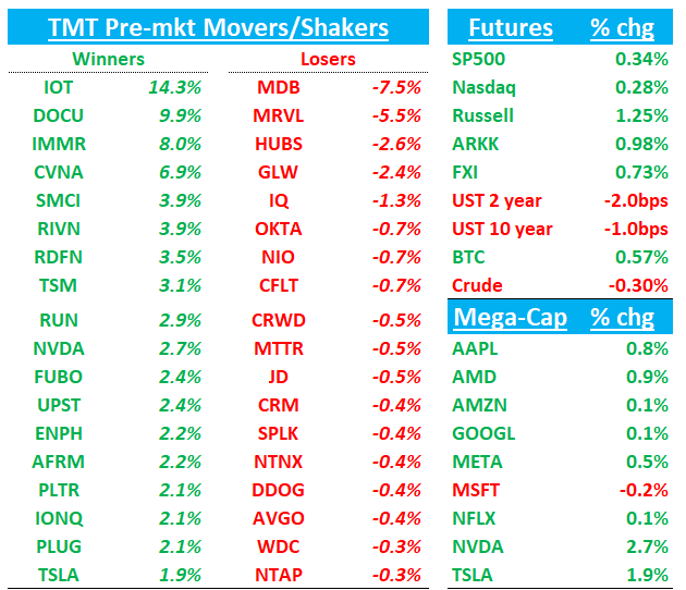 TMTB: MRVL AVGO MDB DOCU Recaps; CVNA ug at RBC; COIN ug at GS; TSM ...
