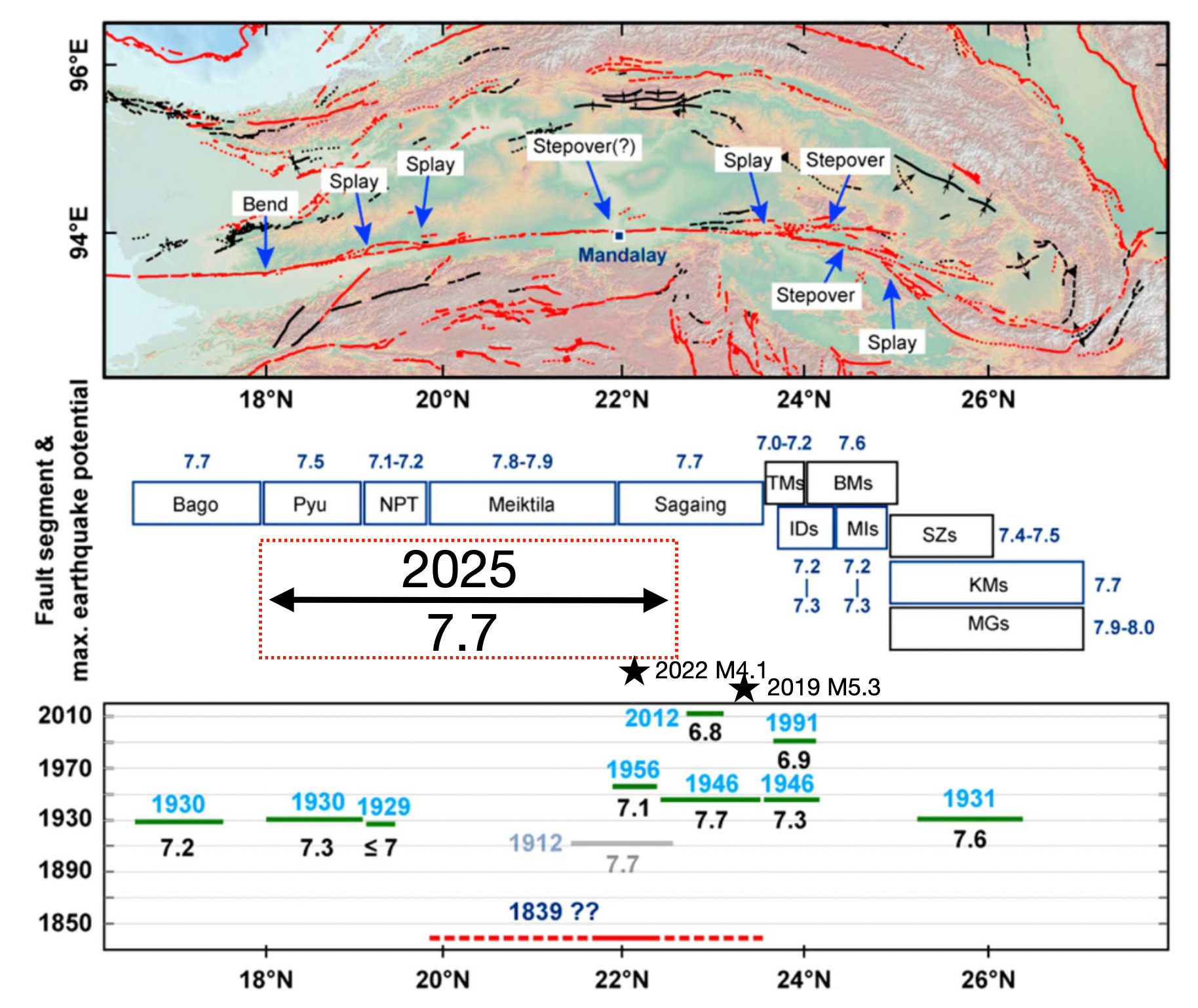 Further thoughts about the very long fault rupture in Myanmar