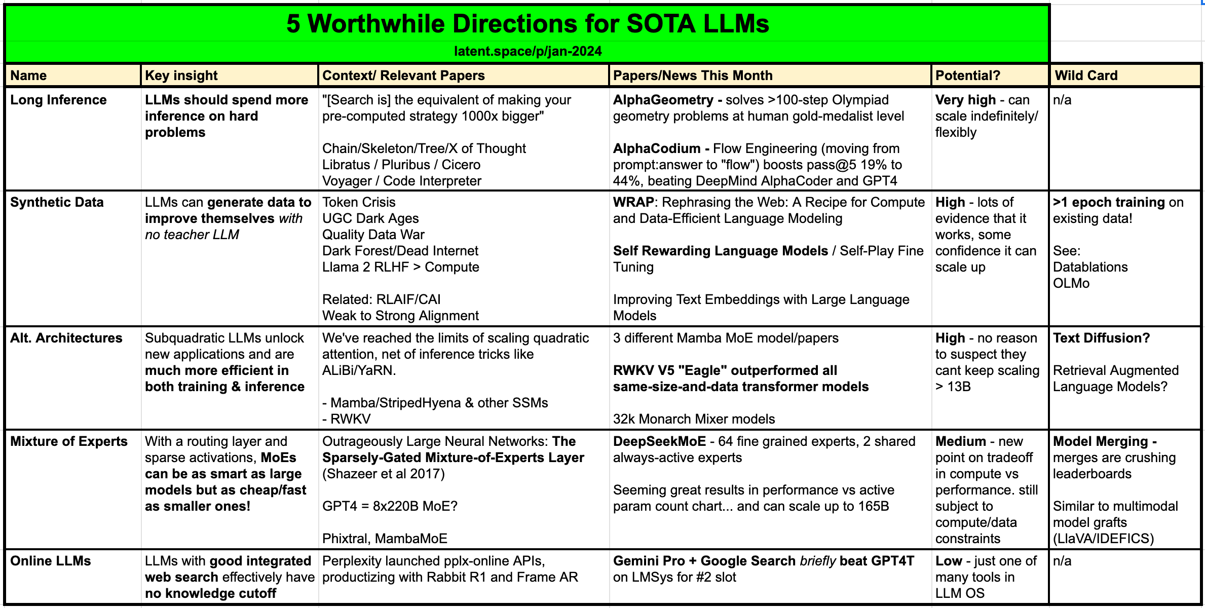 Worthwhile Research for building SOTA LLMs (Jan 2024 Recap)